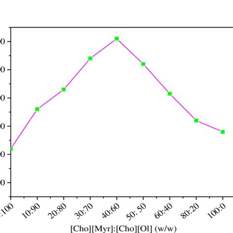 Structure Of Choline Based Ils A Choline Myristate B Choline Oleate