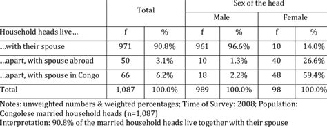 Spousal Living Arrangements Of The Household Heads By Sex Download