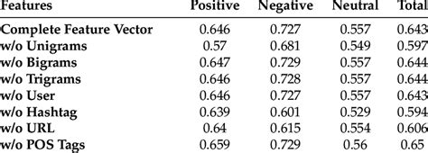 F Measure For Ternary Classification For Decision Trees For 12500
