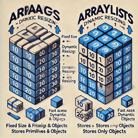 🔥 Arrays Vs Array List In Java Arrays Collection Of Similar Data