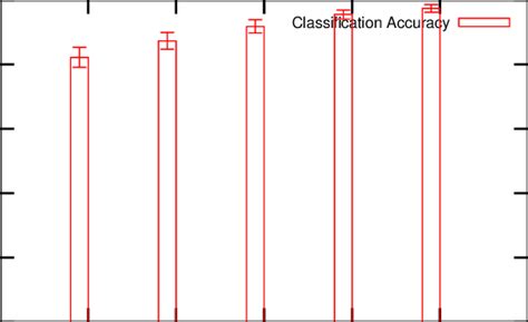 Variation Of Classification Accuracy With Increasing κ Download