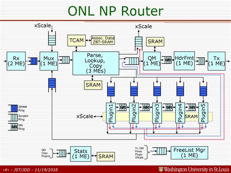 An NP Based Router For The Open Network Lab Ppt Download
