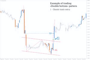 Double Top And Double Bottom Patterns In Forex Trading Real Examples FXSSI Forex