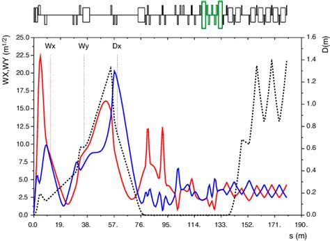 Lattice Functions Of The Electron Ring Interaction Region Download