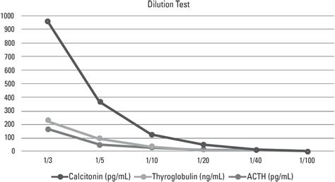 Multiple Immunoassay Interference In A Patient With Falsely Elevated Calcitonin Archives Of