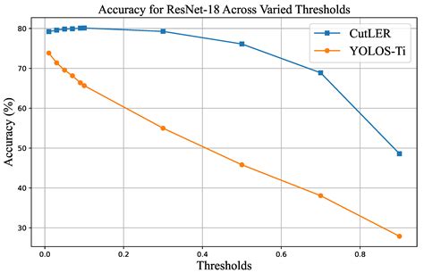 Applying Object Detection And Embedding Techniques To One Shot Class