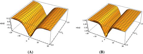 Surface Solutions Obtained By Conformable Laplace Homotopy Perturbation Download Scientific