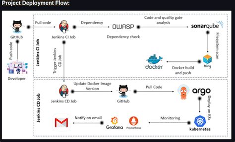 Deploy And Scale Your App With Docker Kubernetes And Aws By Adarsh