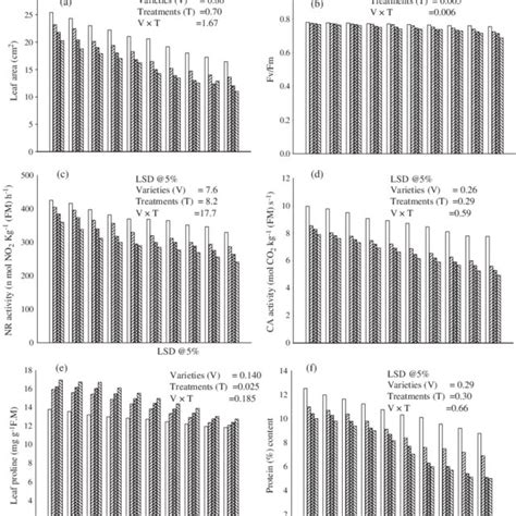 Effect Of Different Level Of Salinity Nacl On A Shoot Length B Download Scientific