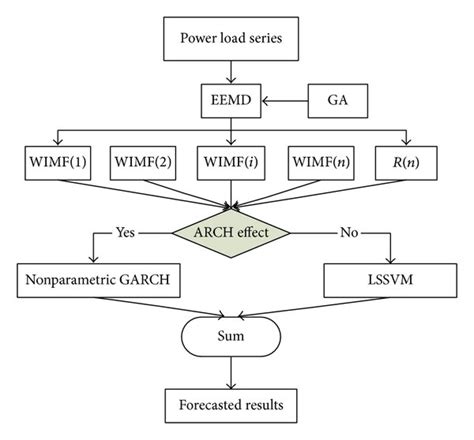the procedures of power load forecasting using the novel hybrid model