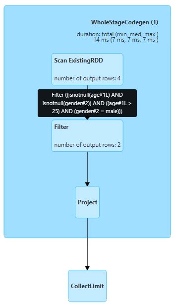 Spark — Scheduler Delay What And Why Of Spark Scheduler Delay By Amit