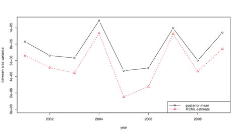 Posterior Means And Reml Estimates For The Between Area Variance Of The