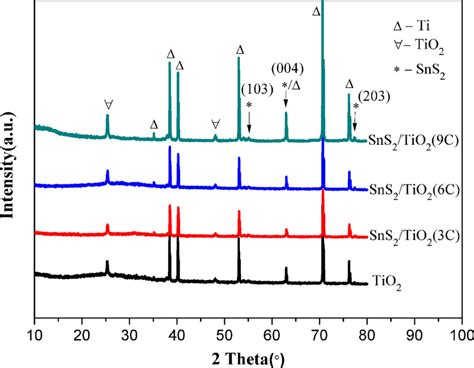 xrd patterns of tio2 and sns2 tio2 composites download scientific
