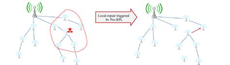 Overview Of Dodag Under Pro Rpl Mitigation Where Sub Dodag Migrates To