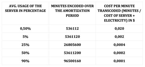 efficient transcoding for better performance and cost