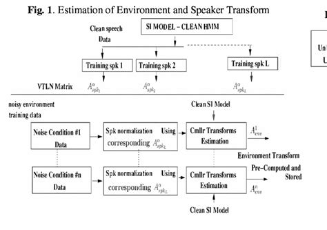 Figure 1 From Robust Speech Recognition Through Selection Of Speaker