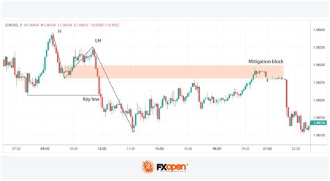 What A Mitigation Block Is And How You Can Use It When Trading Forex Market Pulse