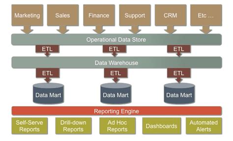 Data Flow In A Typical Bi Stack Stormatics