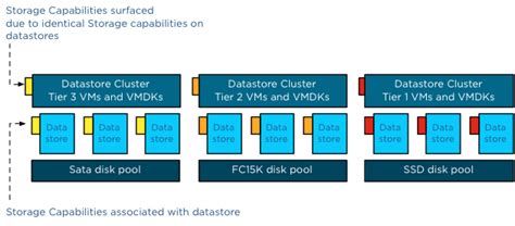 Different Tiers Of Storage In A Single Storage Drs Datastore Cluster