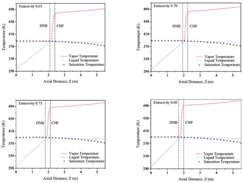 Distributions Of Average Vapor Temperature Average Liquid Temperature Download Scientific