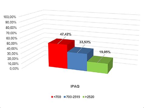 Ipaq Questionnaire Results 239 Patients Inactive 2520 Met
