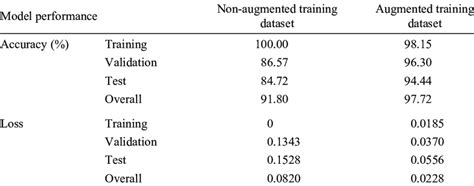 performance analysis on alexnet model regardless of data augmentation