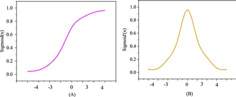 Sigmoid Function And Its Derivative Download Scientific Diagram