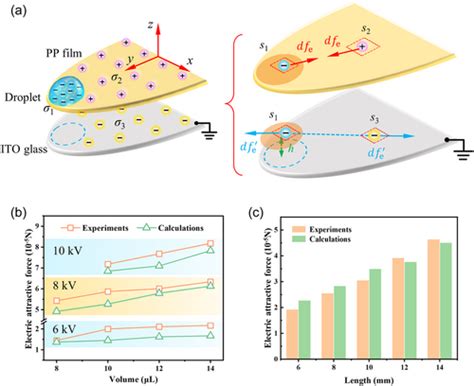 Programmable Droplet Manipulation Enabled By Charged‐surface Pattern
