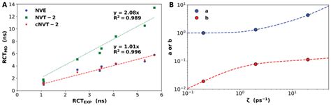 Rotational Correlation Times Rcts And Scaling Coefficients A Rcts