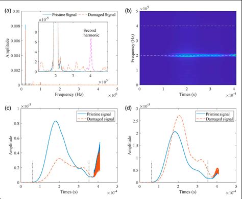 Figure 1 From Contact Delamination Detection Of Anisotropic Composite Plates Using Non