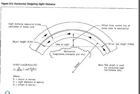 Maximum Stopping Sight Distance Lisp Autolisp Visual Lisp And Dcl