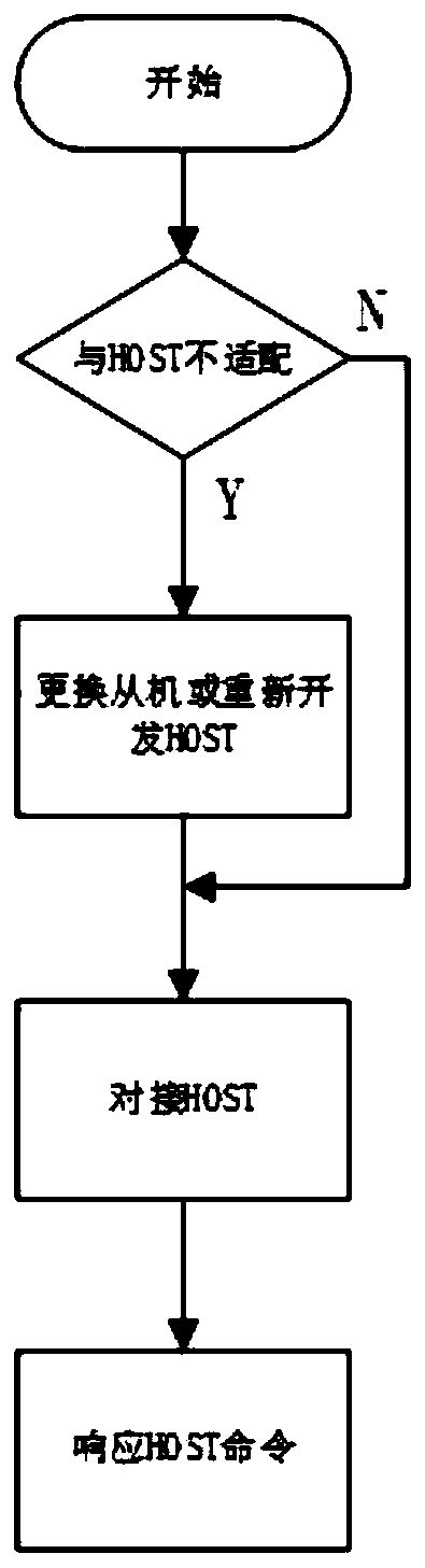 spi slave equipment storage and adaptation method and computer storage