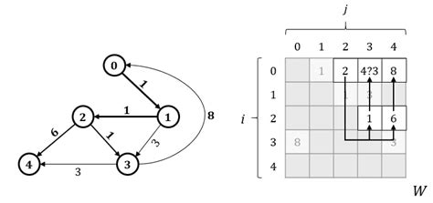 Solving The All Pairs Shortest Paths Problem With The Floyd Warshall Algorithm In C Hackernoon