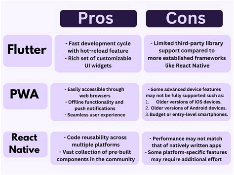 Flutter Vs Pwa What Is Better For Your Business