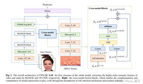 基于自注意和残差结构的跨模态情感识别融合网络 a cross modal fusion network based on self