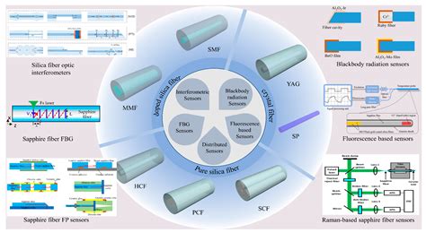 Fluorescence Based Sensors For High Temperature Monitoring Encyclopedia Mdpi