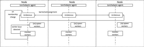pytorch elstic 弹性分布式研读 kuikuikuizzz blog