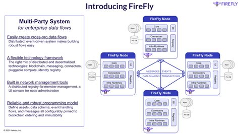 Home Hyperledger FireFly Docs