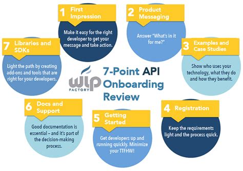 AnyPresence Best Practices For API Adoption Point API Onboarding Review