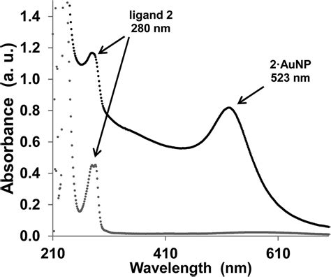 Au I N Heterocyclic Carbenes From Bis Imidazolium Amphiphiles Synthesis Cytotoxicity And