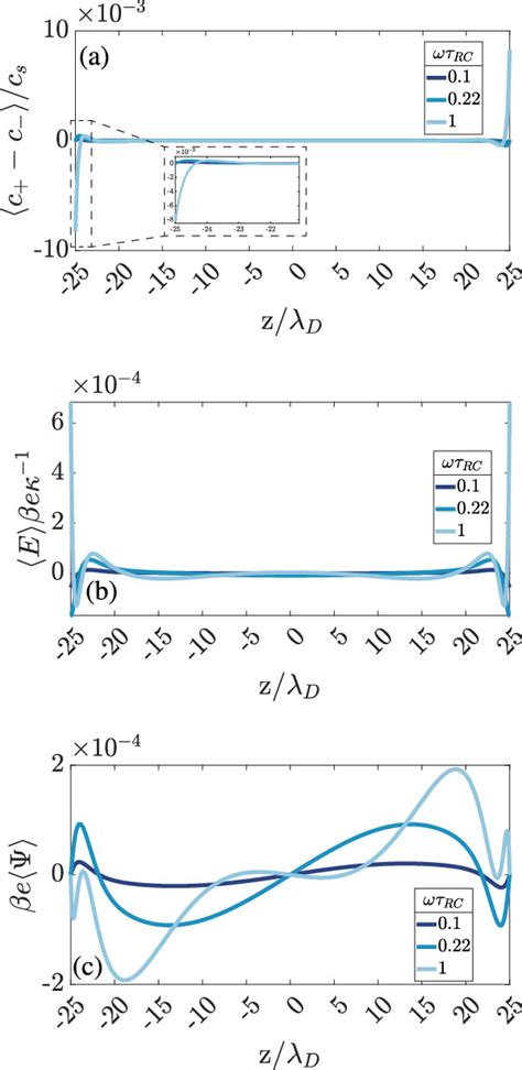 Asymmetric Rectified Electric Fields For Symmetric Electrolytes Langmuir