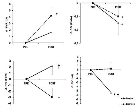 Response Δ Of Systemic Vascular Resistance Svr Cardiac Output Download Scientific