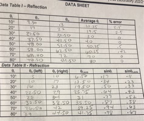 Solved Data Analysis And Results 1 In Data Table I Verify