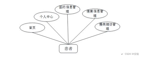 附源码 计算机毕业设计家庭医生签约服务管理系统springboot程序家庭医生签约后台管理 Csdn博客