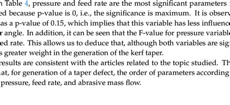 Anova Analysis Of The Kerf Taper Values Obtained Download Scientific Diagram