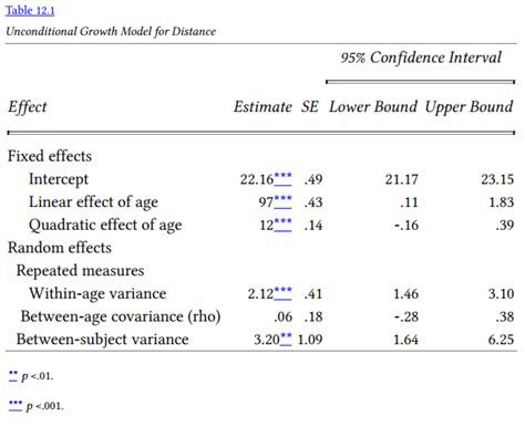 Problem 12 1 Unconditional Level 1 Repeated Measures Model With Spss Hkt Consultant