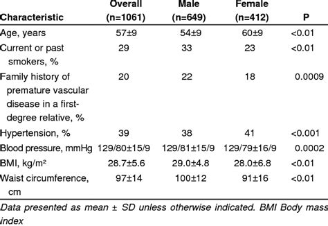 General Characteristics Of The Cohort And According To Sex Download Table