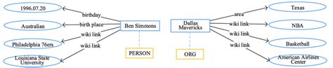 named entities linking to dbpedia download scientific diagram