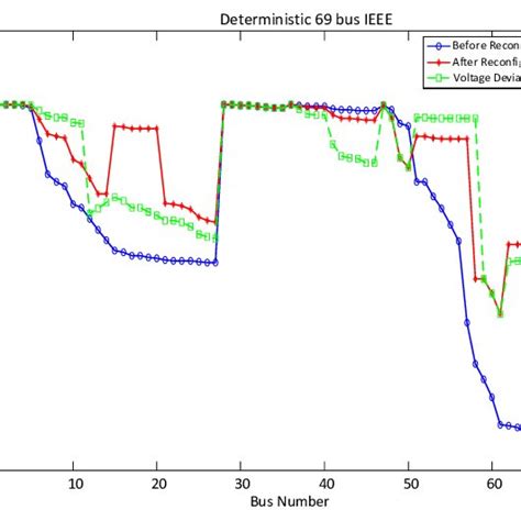 33 Bus Ieee Network Voltage Improvement Before And After Download
