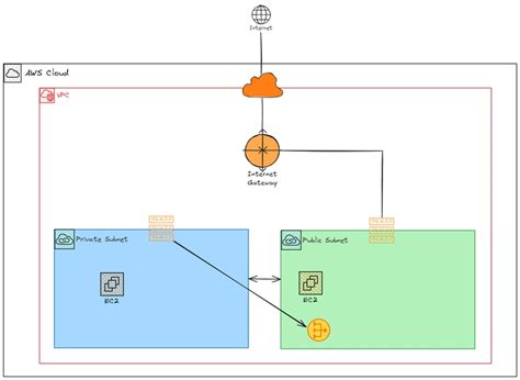AWS Network Fundamentals For EC2 Instance DEV Community